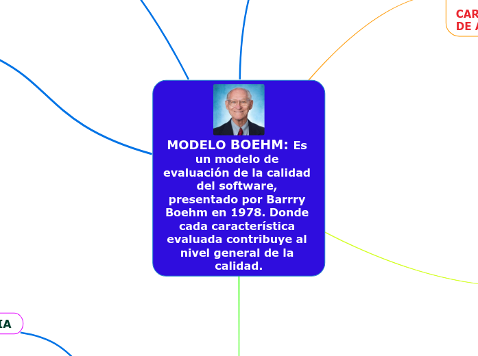 MODELO BOEHM: Es un modelo de evaluación d...- Mind Map